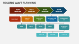 Rolling Wave Planning PowerPoint Presentation Slides - PPT Template