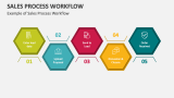 Sales Process Workflow PowerPoint Presentation Slides - PPT Template