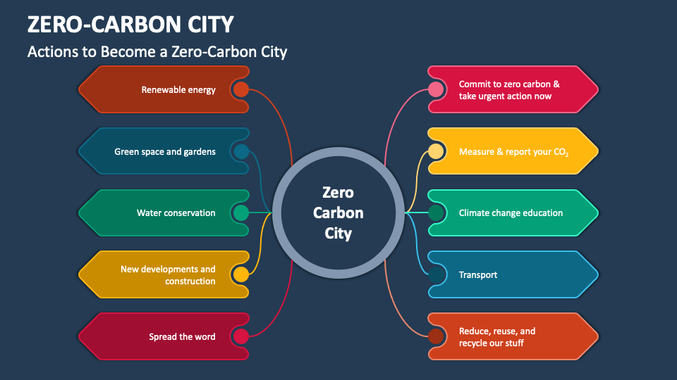 Zero-Carbon City PowerPoint and Google Slides Template - PPT Slides