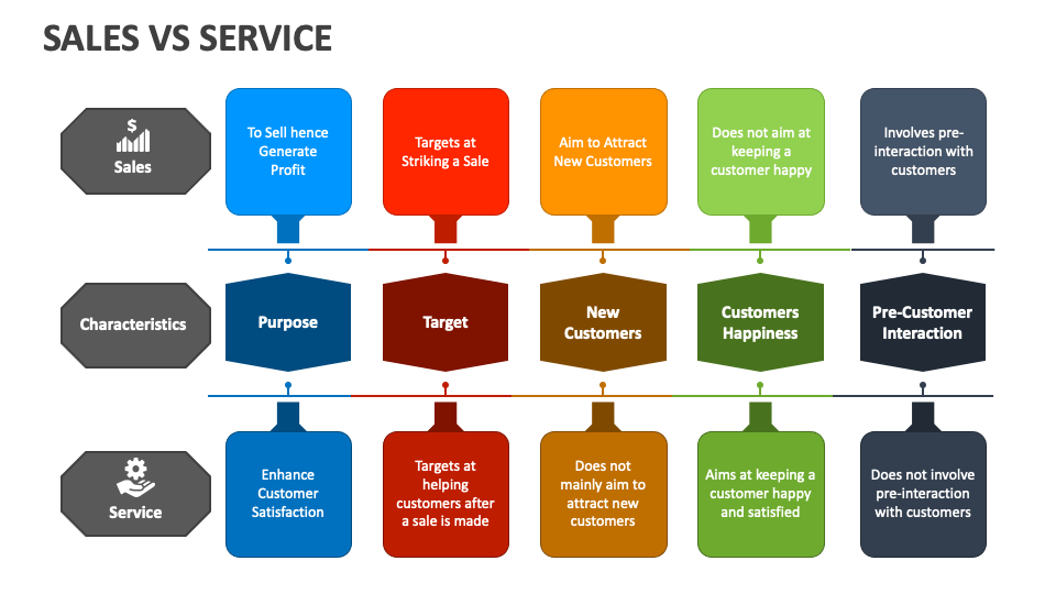 Sales Vs Service PowerPoint and Google Slides Template - PPT Slides