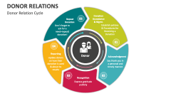 Donor Relations PowerPoint and Google Slides Template - PPT Slides
