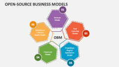 Open-Source Business Models PowerPoint and Google Slides Template - PPT Slides