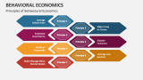 Behavioral Economics PowerPoint and Google Slides Template - PPT Slides