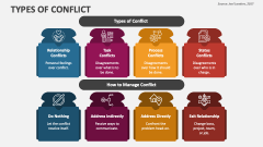 Types of Conflict PowerPoint Presentation Slides - PPT Template