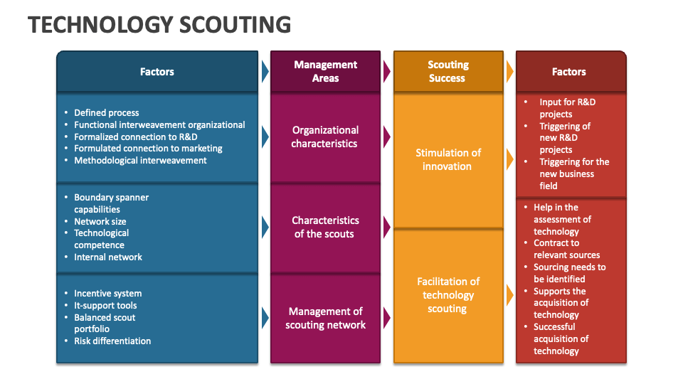 Technology Scouting PowerPoint Presentation Slides - PPT Template