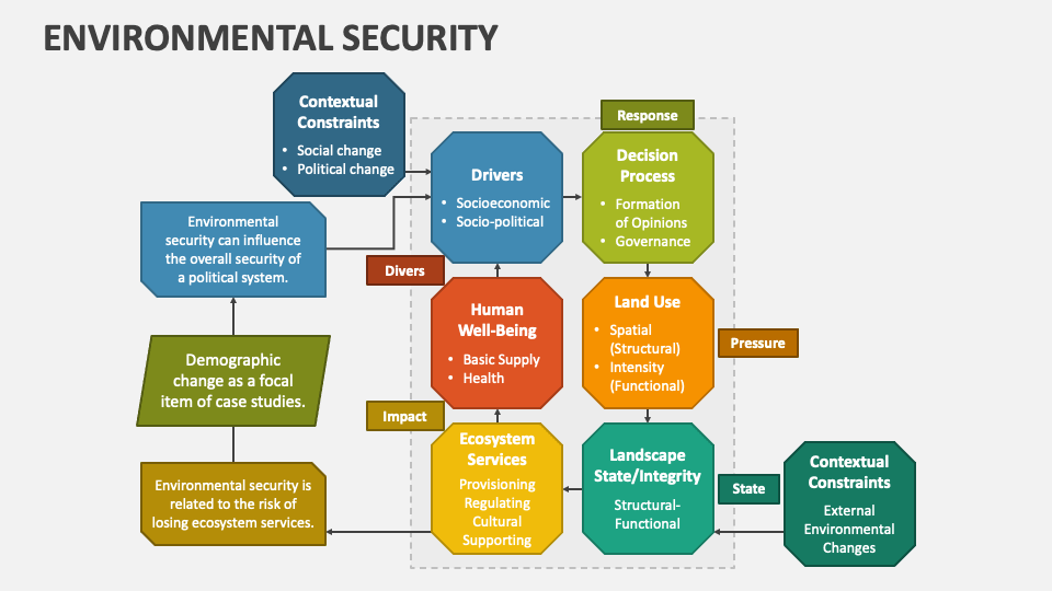 Environmental Security PowerPoint and Google Slides Template - PPT Slides