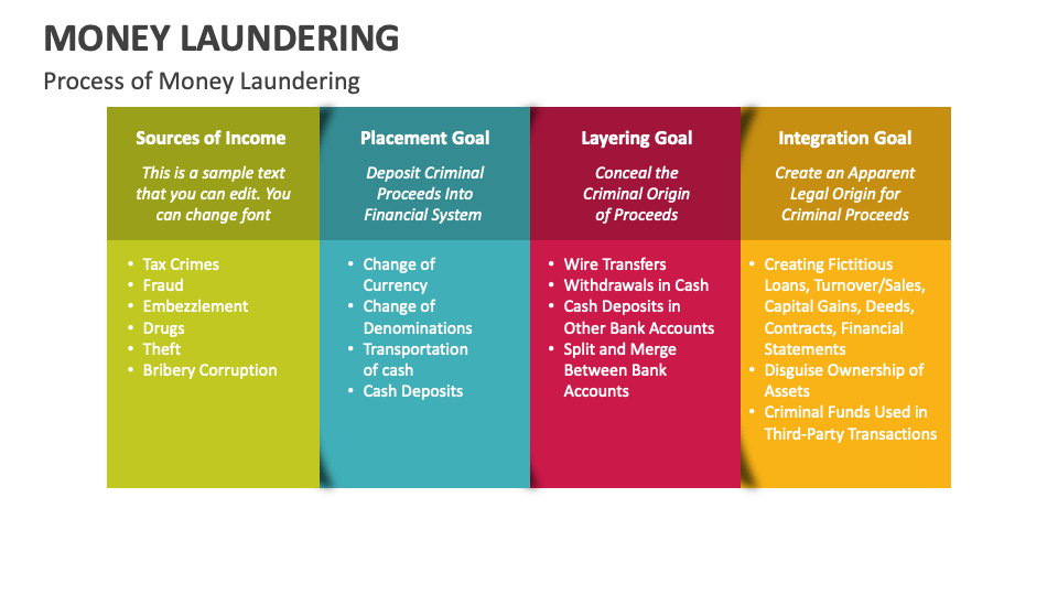 Money Laundering PowerPoint and Google Slides Template - PPT Slides