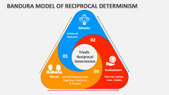 Bandura Model of Reciprocal Determinism PowerPoint Presentation Slides ...
