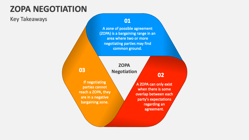 Zopa Negotiation PowerPoint Presentation Slides - PPT Template Zopa Negotiation PowerPoint Presentation Slides - PPT Template