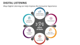 Digital Listening PowerPoint and Google Slides Template - PPT Slides