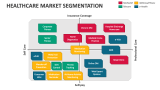 Healthcare Market Segmentation PowerPoint and Google Slides Template - PPT Slides