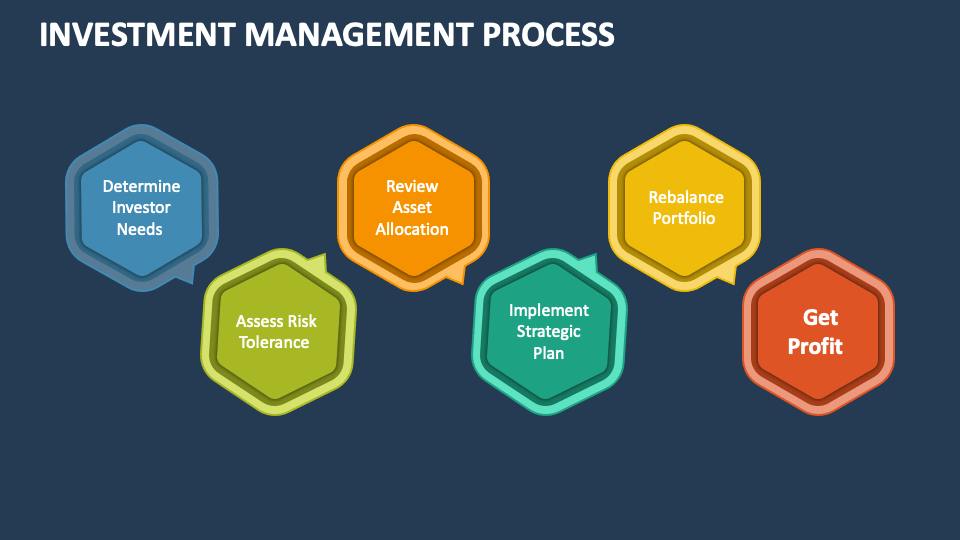 Investment Management Process PowerPoint and Google Slides Template ... Investment Management Process PowerPoint and Google Slides Template ...