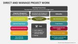 Direct and Manage Project Work PowerPoint Presentation Slides - PPT Template