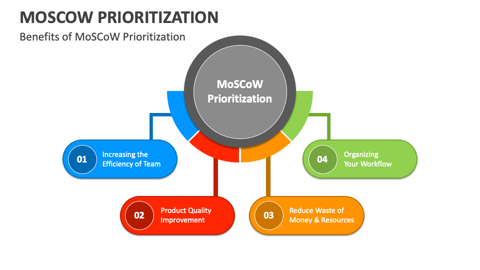 MoSCoW Prioritization PowerPoint and Google Slides Template - PPT Slides