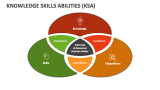 Knowledge Skills Abilities (KSA) PowerPoint and Google Slides Template - PPT Slides