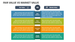 Fair Value Vs Market Value PowerPoint and Google Slides Template - PPT ...