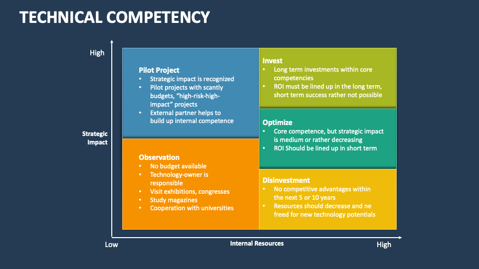 Technical Competency PowerPoint and Google Slides Template - PPT Slides Technical Competency PowerPoint and Google Slides Template - PPT Slides