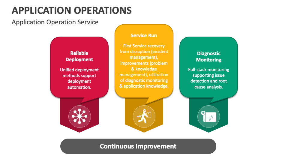 Application Operations PowerPoint and Google Slides Template - PPT Slides