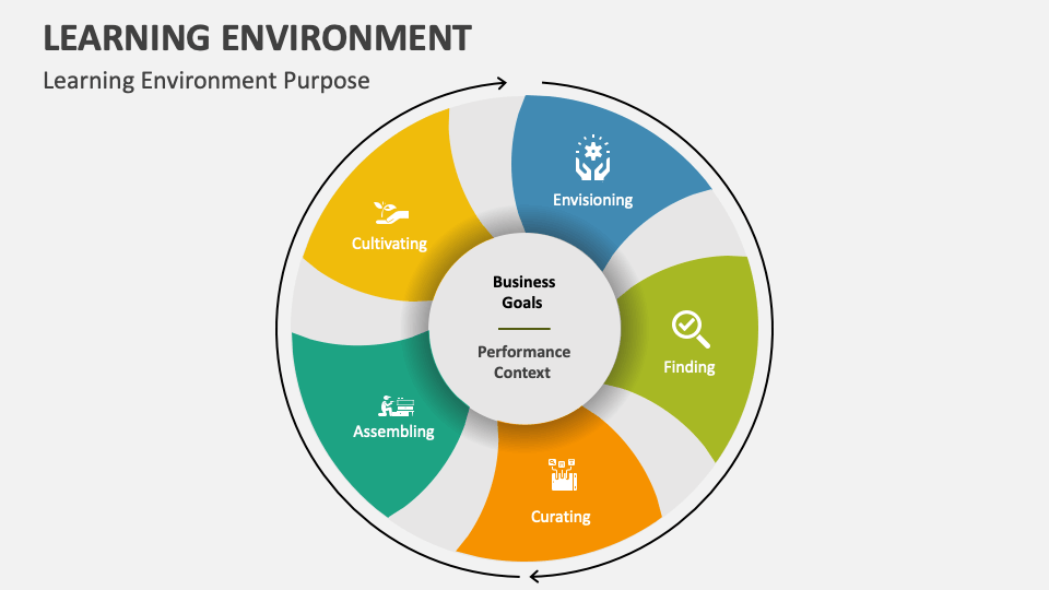 Learning Environment PowerPoint and Google Slides Template - PPT Slides