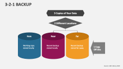 3-2-1 Backup PowerPoint and Google Slides Template - PPT Slides