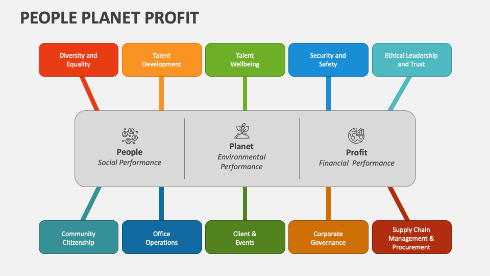 People Planet Profit PowerPoint Presentation Slides - PPT Template