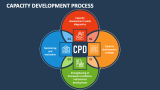 Capacity Development Process PowerPoint Presentation Slides - PPT Template