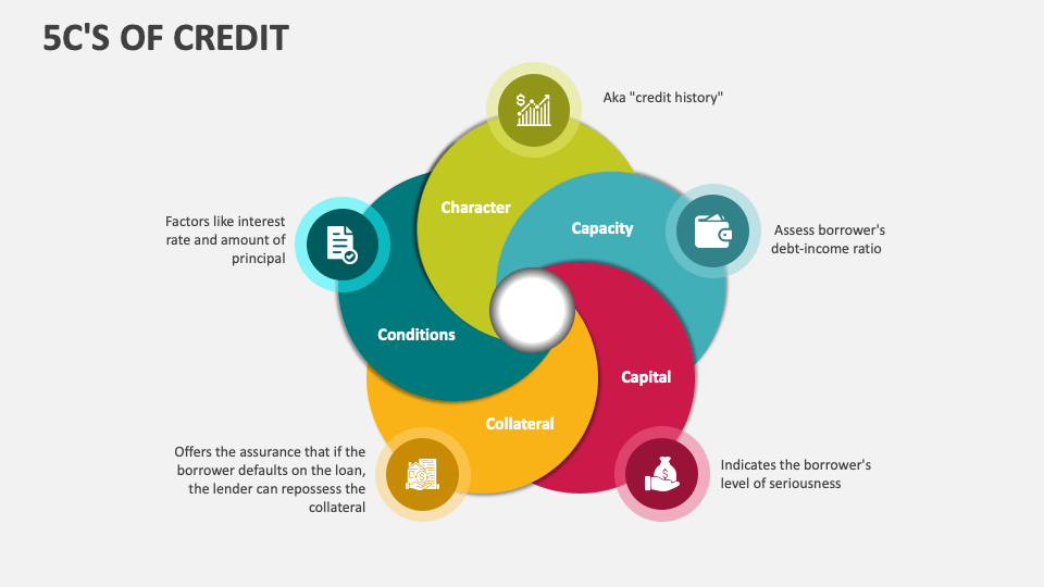 5C's of Credit PowerPoint and Google Slides Template - PPT Slides