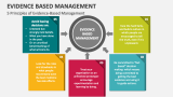 Evidence Based Management PowerPoint and Google Slides Template - PPT ...