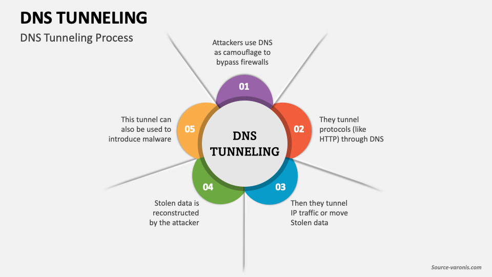 DNS Tunneling PowerPoint and Google Slides Template - PPT Slides DNS Tunneling PowerPoint and Google Slides Template - PPT Slides