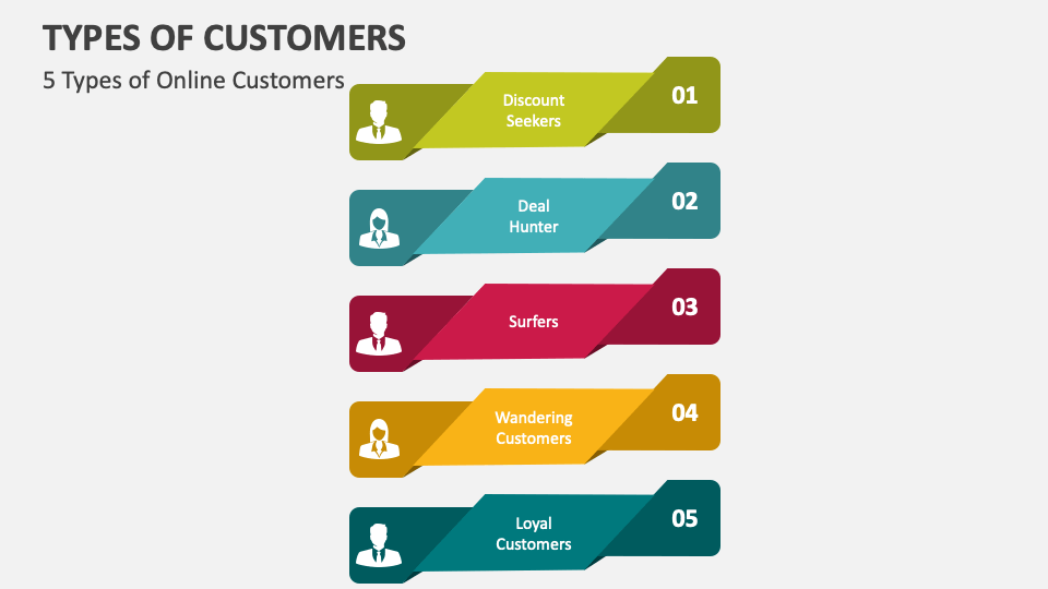 Types of Customers PowerPoint Presentation Slides - PPT Template