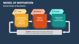 Model of Motivation PowerPoint Presentation Slides - PPT Template