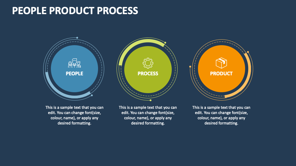 People Process Product PowerPoint Presentation Slides - PPT Template People Process Product PowerPoint Presentation Slides - PPT Template