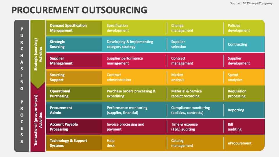 Procurement Outsourcing PowerPoint Presentation Slides - PPT Template