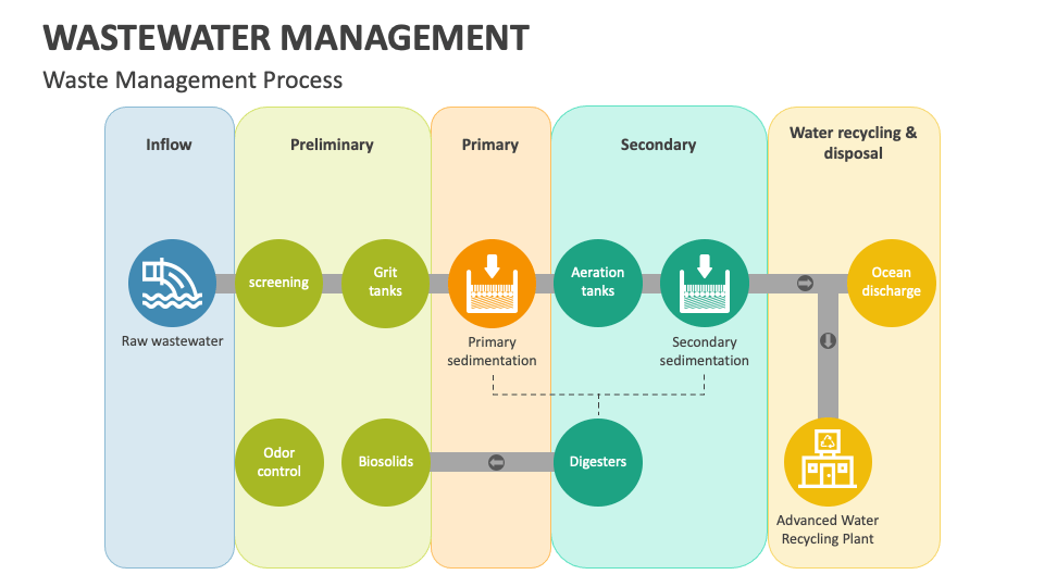 Wastewater Management PowerPoint and Google Slides Template - PPT Slides