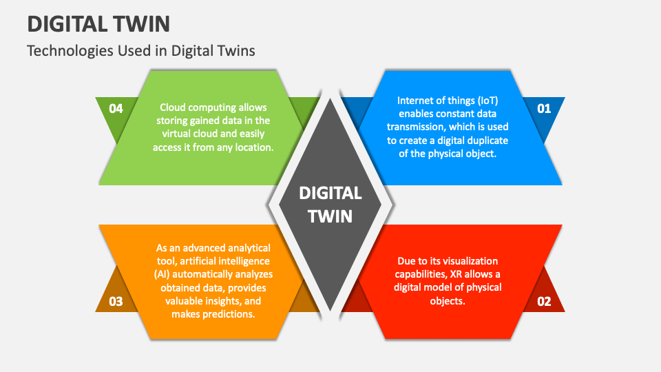 Digital Twin PowerPoint and Google Slides Template - PPT Slides Digital Twin PowerPoint and Google Slides Template - PPT Slides