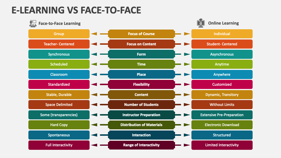 E-Learning Vs Face-to-Face PowerPoint Presentation Slides - PPT Template