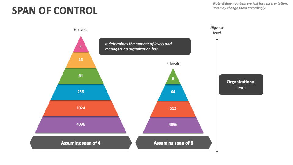 Span of Control PowerPoint Presentation Slides - PPT Template Span of Control PowerPoint Presentation Slides - PPT Template