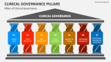 Clinical Governance Pillars PowerPoint and Google Slides Template - PPT Slides