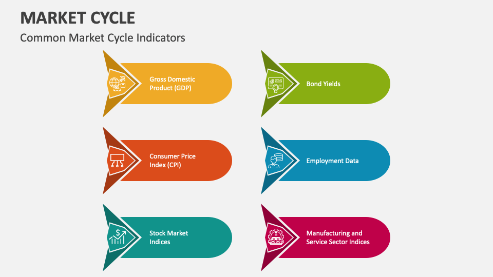 Market Cycle PowerPoint and Google Slides Template - PPT Slides