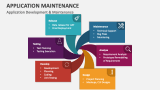 Application Maintenance PowerPoint and Google Slides Template - PPT Slides