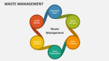 Waste Management PowerPoint Presentation Slides - PPT Template