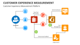 Customer Experience Measurement PowerPoint and Google Slides Template ...