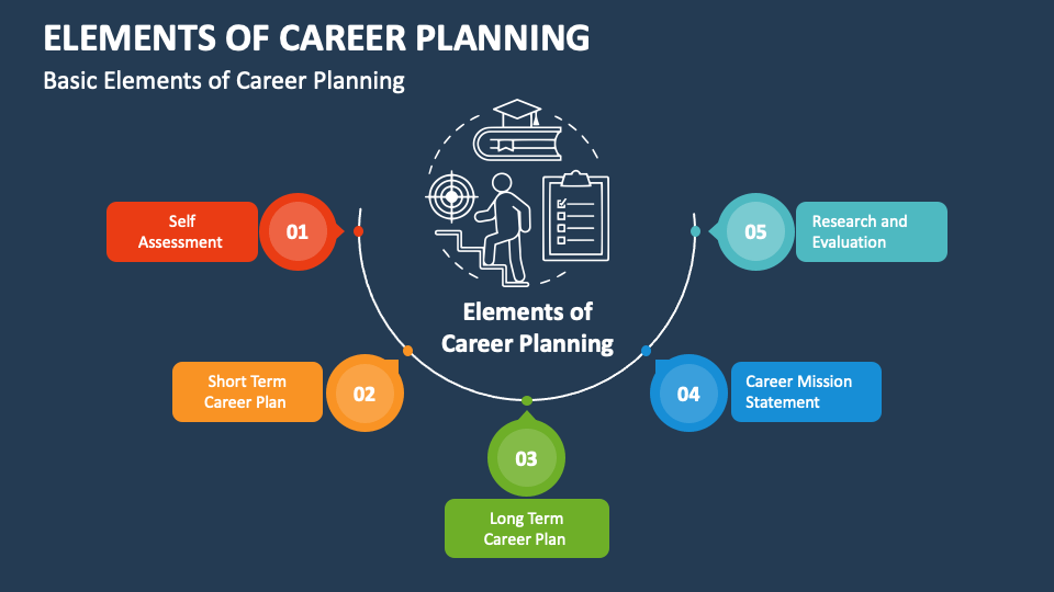 Elements of Career Planning PowerPoint and Google Slides Template - PPT ...