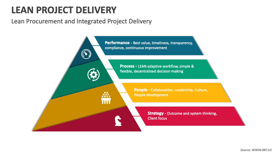 Lean Project Delivery PowerPoint and Google Slides Template - PPT Slides