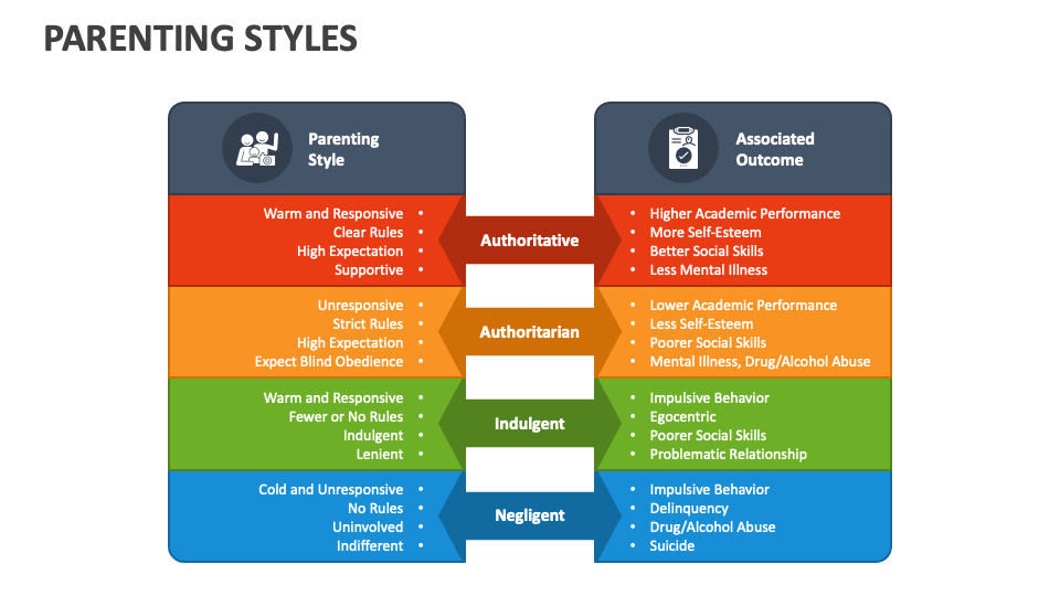 Parenting Styles PowerPoint and Google Slides Template - PPT Slides Parenting Styles PowerPoint and Google Slides Template - PPT Slides