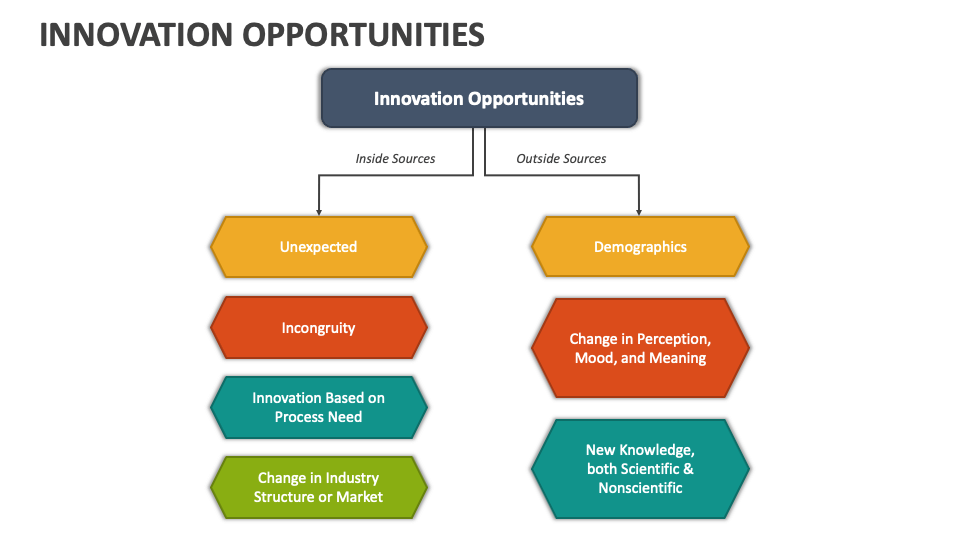 Innovation Opportunities PowerPoint and Google Slides Template - PPT Slides