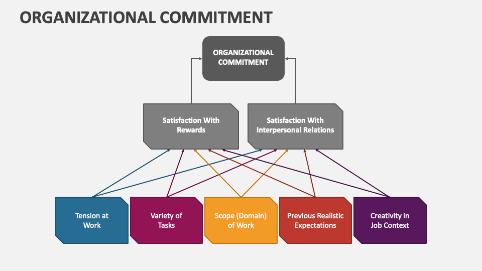 Organizational Commitment PowerPoint and Google Slides Template - PPT Slides
