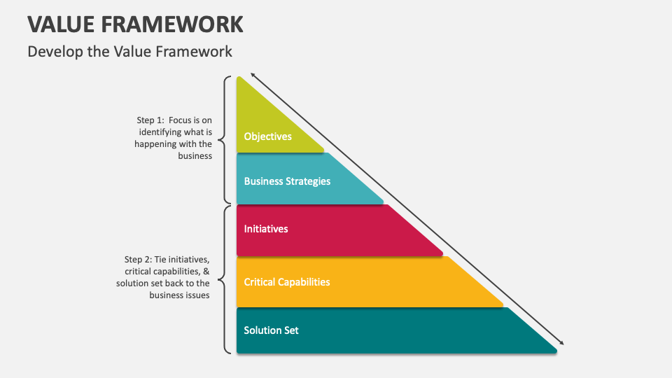 Value Framework Powerpoint Presentation Slides Ppt Template
