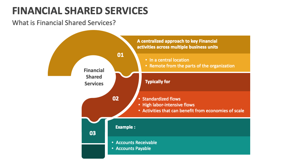 Financial Shared Services PowerPoint and Google Slides Template - PPT ... Financial Shared Services PowerPoint and Google Slides Template - PPT ...