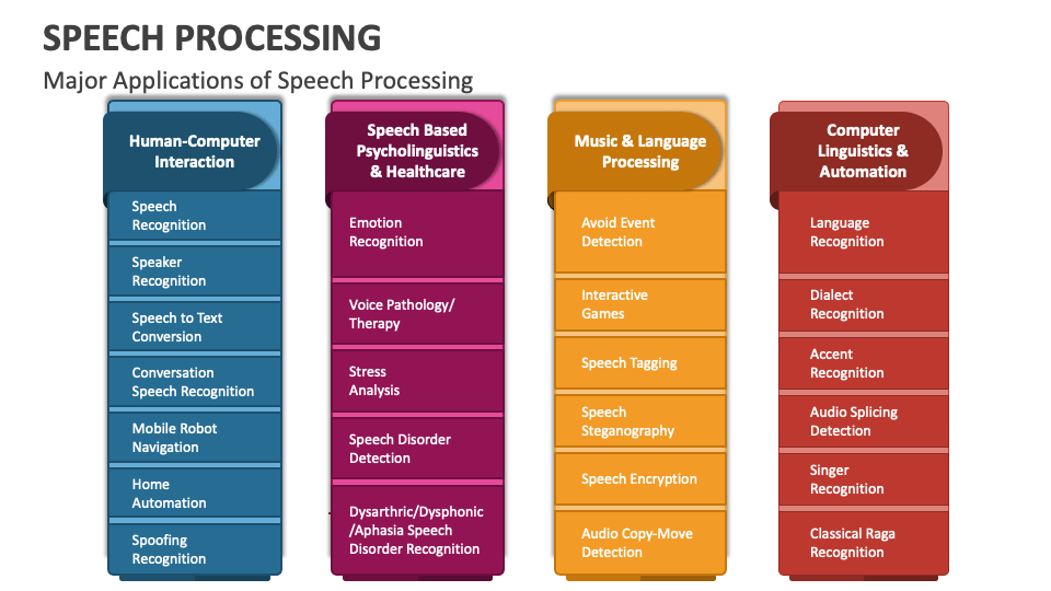 Speech Processing PowerPoint and Google Slides Template - PPT Slides